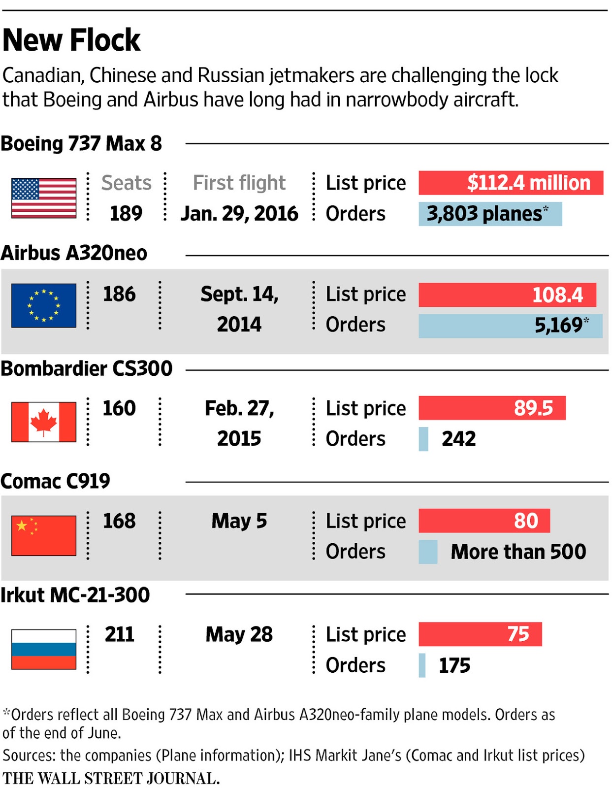Kathryn's Report: New Jets Threaten Airbus and Boeing Duopoly ...