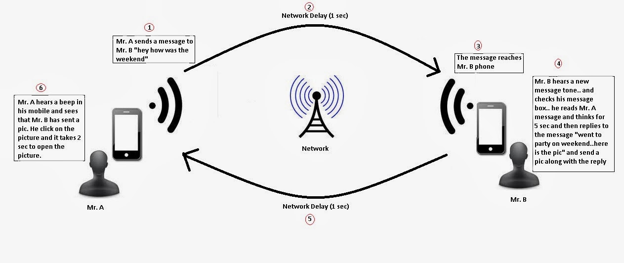 Birat Bhushan: Understanding TIME in performance testing i.e. Total ...