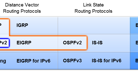 CCNA LAB - RIPv2 ~ GNS3 Tutorials | CCNA labs