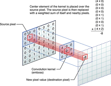 Ashing's Blog: OPENCV(7)--2D Convolution ，Image Filtering and Blurring ...