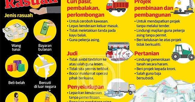 PUSAT SUMBER MAKLUMAT: Tiga ‘kategori’ rasuah penjawat awam