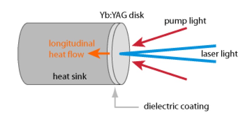 AE Ultrafast Lasers: The thin disk laser (TDL)