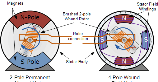 Electrical and Electronics Engineering: brushed dc motor