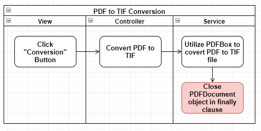 albert's blog: [PDFBox] Warning: You did not close a PDF Document
