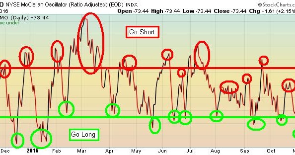 The Keystone Speculator™: NYMO NYSE McClellan Oscillator Daily Chart