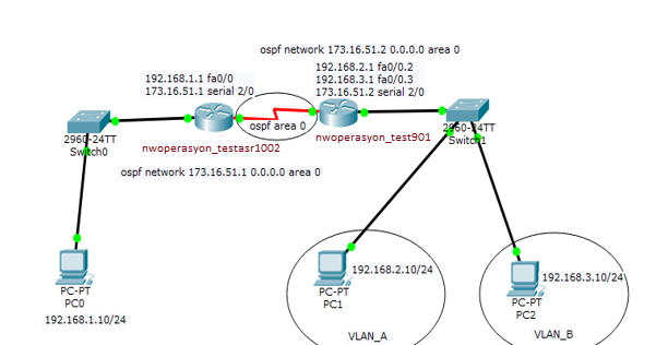 Data&Voice Network and IT