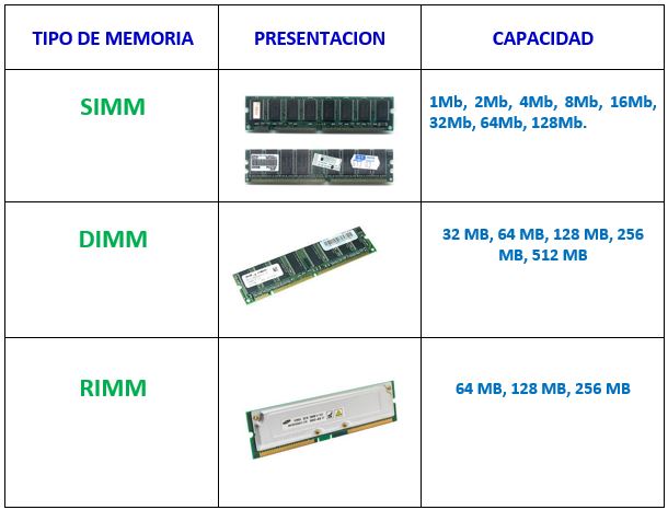 LA BOARD Y SUS PARTES: TIPOS DE MEMORIA RAM
