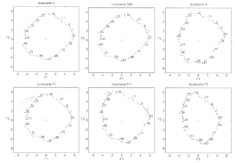 Test de Farnsworth - Munsell