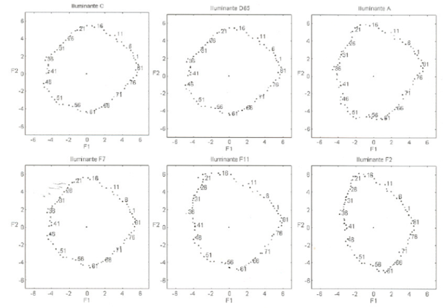 Test de Farnsworth - Munsell