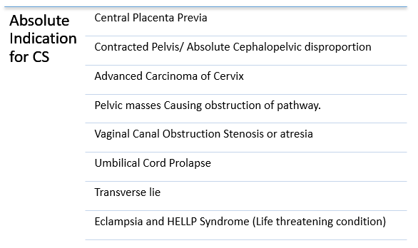 My notes: Its How I graduated Medical School.: Indications for Cesarean ...