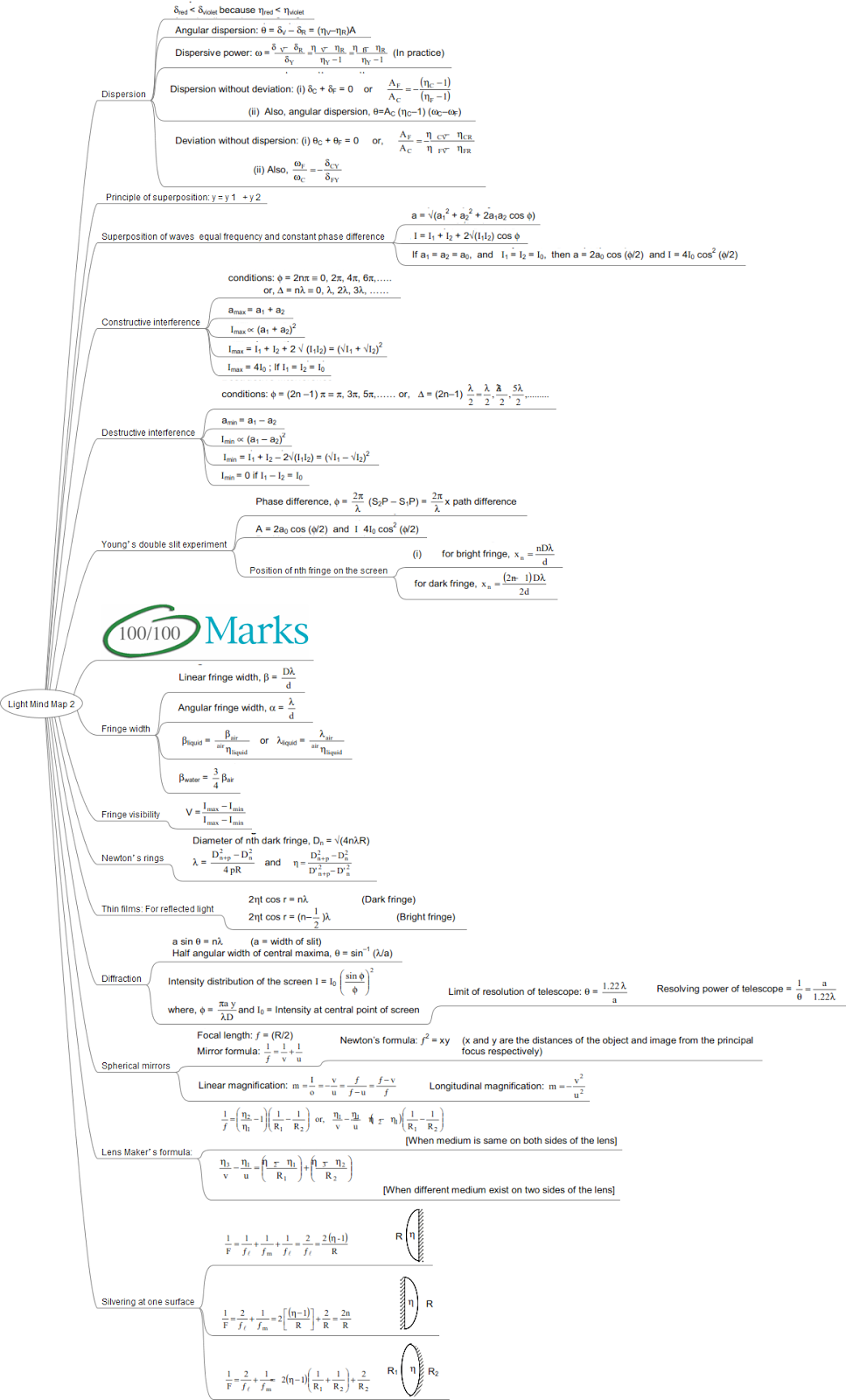 JEE EDU: Concept map physics
