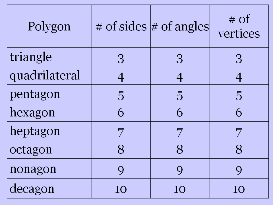 Acworth Math Talk: 2nd Grade ~ Polygons