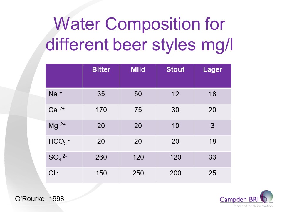 Ed's Beer Site: Brewing water and liquor treatments