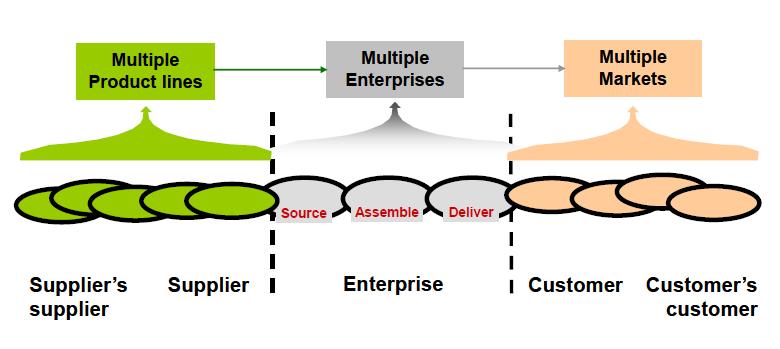 Mak Chun Yee - Comp326 BPR: W13 - Redesign Supply Chain Processes