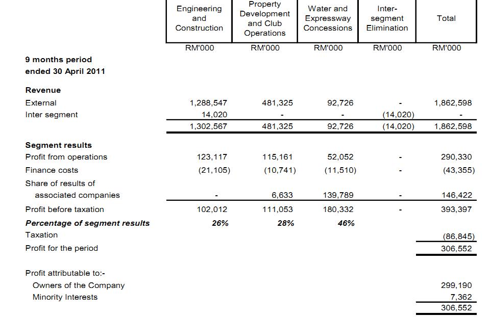 GAMUDA on track to a good financial year | KStockView