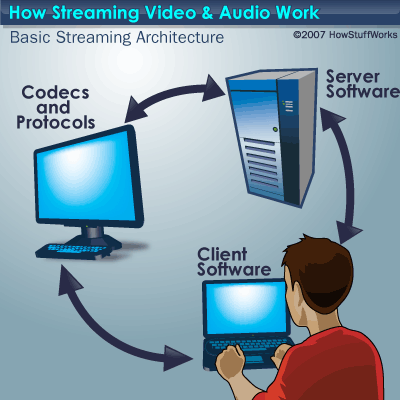 Maestria en Electrónica: Video streaming