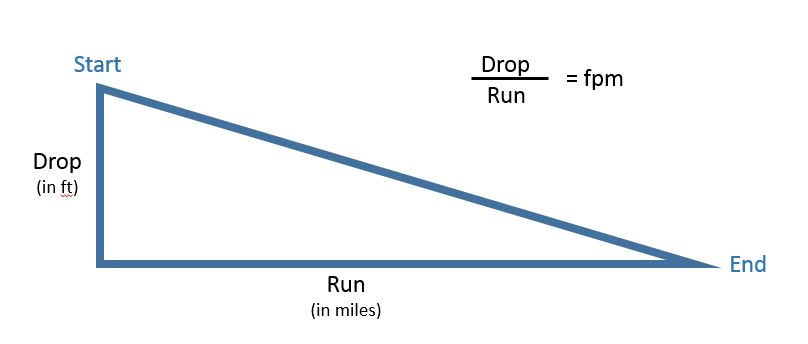 Into the Outside: Calculating Stream Gradient (quickly)