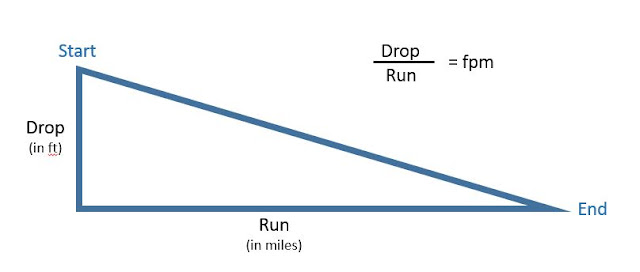 Into the Outside: Calculating Stream Gradient (quickly)