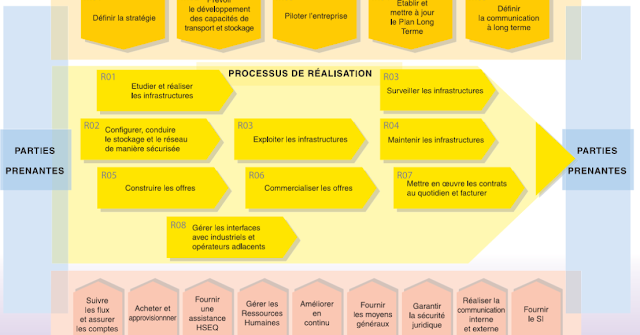 QHSE : Cartographie des processus : Tutoriel, Exemples et Livres