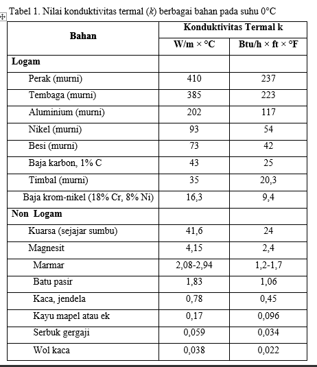 Pengertian, Contoh Perpindahan Panas Secara Konduksi, dan Rumusnya