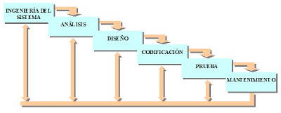 Análisis de Sistemas: Ciclo de vida clásico o en cascada