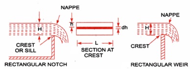 Notches And Weirs In Fluid Mechanics