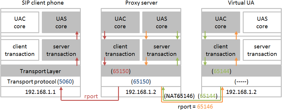 TechBarnWireless: SIP Structure and Header Fields