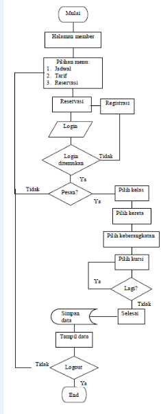 ACRM: Sistem Basis Data Pemesanan Tiket Kereta Api Online (e-Tickteting)