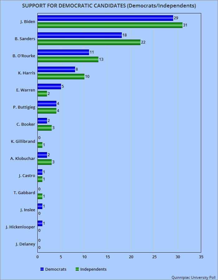 jobsanger: Demographic Breakdown Of Support For Dem. Candidates