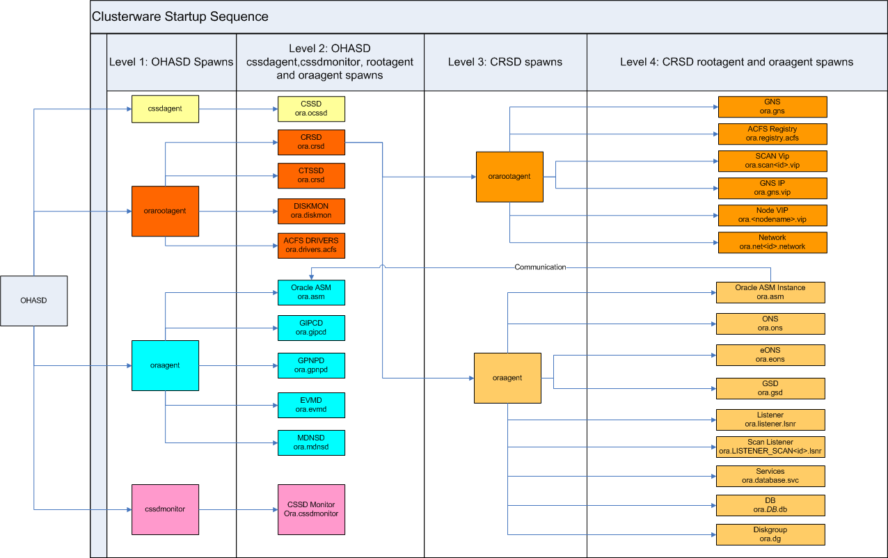Quest In Oracledba Rac 11gr2 Clusterware Startup Sequence