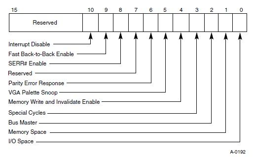 大同 Work Notes: PCI Configuration Space