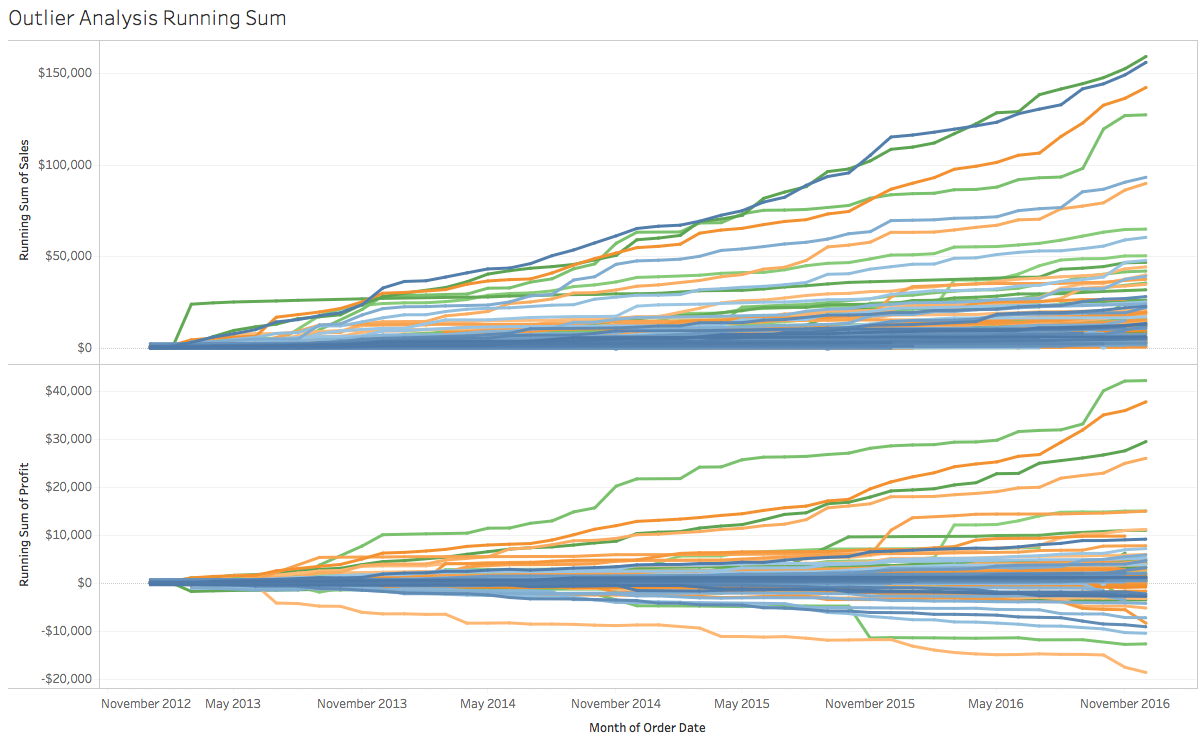 Tableau Desktop - Outlier Analysis in Less than 1 minute!