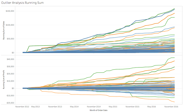 Tableau Desktop - Outlier Analysis in Less than 1 minute!