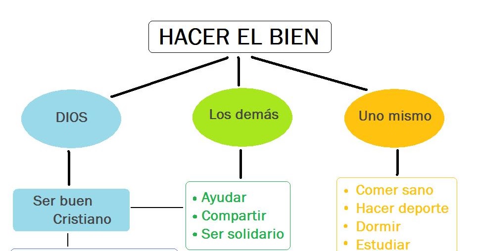 MURCIA RELI: Tema 1 - HACER EL BIEN (5º)