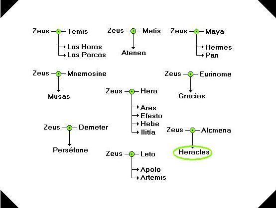 Mitología en el arte: Genealogía de Heracles