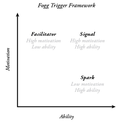Account Planning Toolkit: Fogg Behaviour Model and Trigger Framework