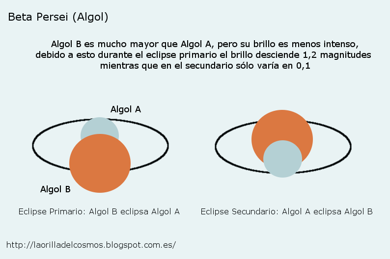 La orilla del Cosmos: Algol (Beta Persei) - Un fracaso del que se aprende