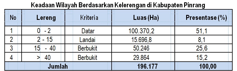 Geografis Pinrang ~ RUMAH PENGETAHUAN ONLINE