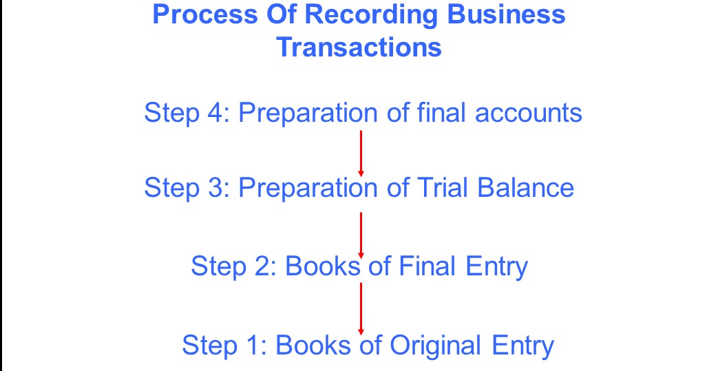 Campus Diary: Books of Original Entry,Books of Final Entry,Trial Balance