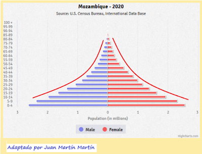 Blog de Geografía del profesor Juan Martín Martín: Pirámide de ...