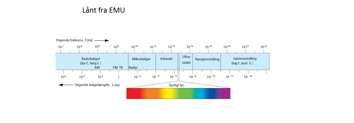 Naturvidenskabens hjørne: Lys og det elektromagnetiske spektrum