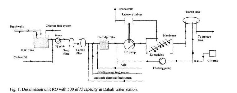 Process flow sheets: Seawater Desalination by Reverse Osmosis
