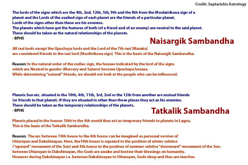 Hindu Astrology: Parashara: Fundamentals from Shastra
