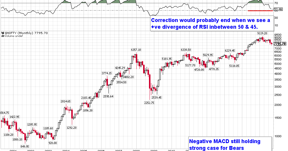 Are we still in the correction phase?