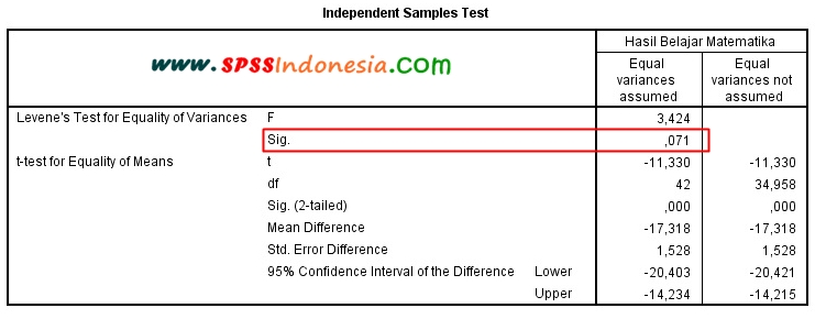 Cara Melakukan Uji Homogenitas dengan SPSS beserta Contoh Lengkap ...