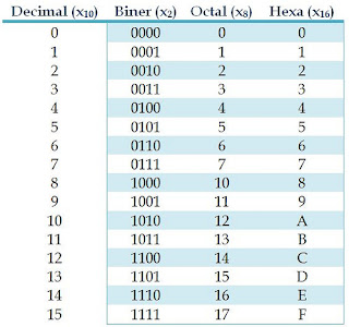 Sistem Bilangan Digital - Malang Mechatronics