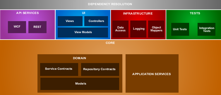 EOH: Microsoft BI and Development : Laying it out: Onion Architecture