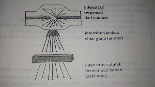 Intensitas berkas sinar X