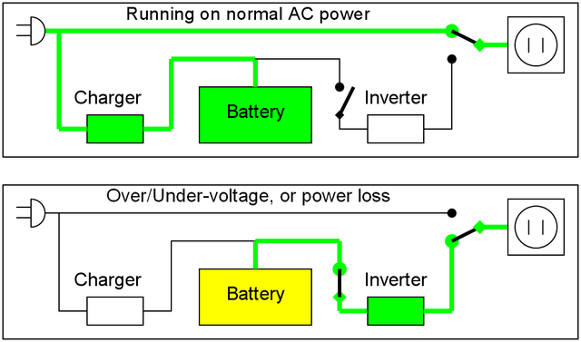 Difference between UPS and Inverter ~ Earth of Tech