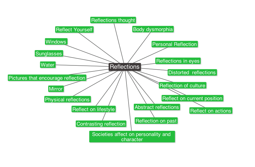 Unit 2: Reflections Mind Map
